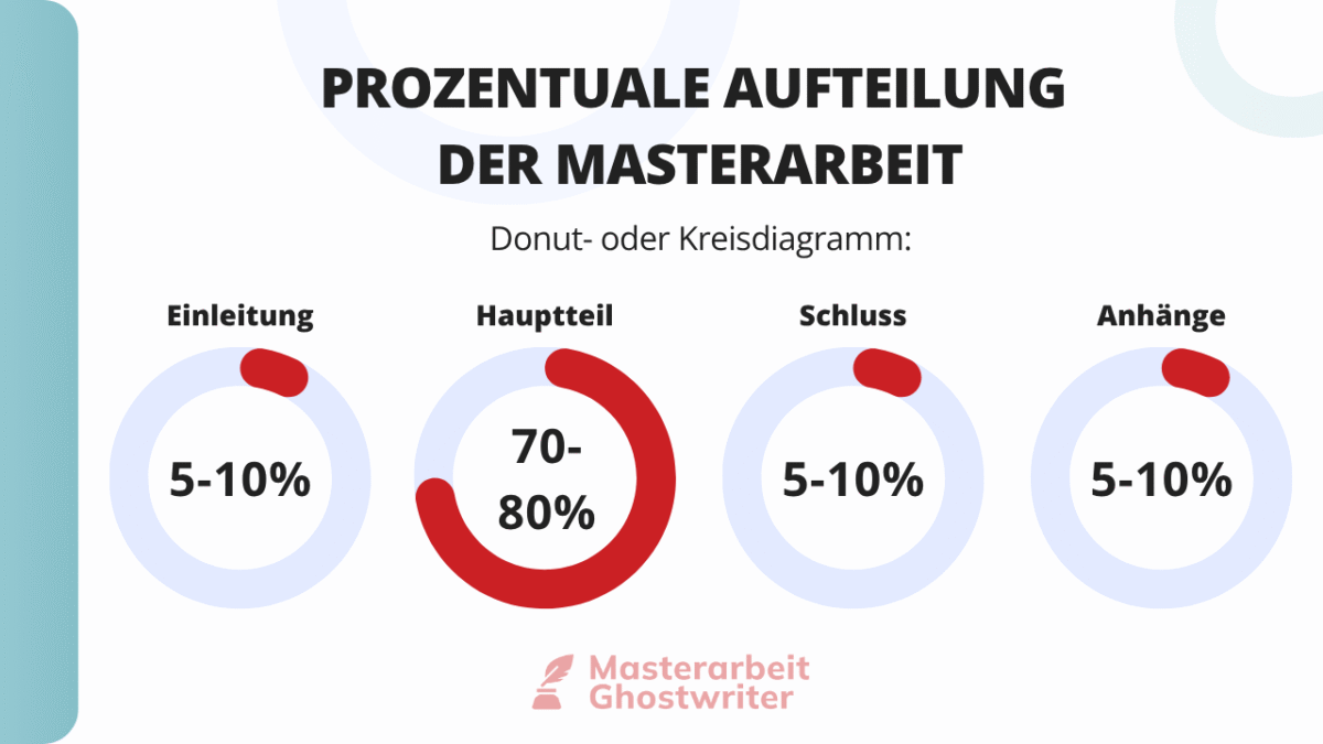 Aufbau und Gliederung der Masterarbeit ⚡ mit Uni-Beispielen